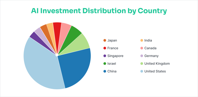 27 Mind-Blowing AI Industry Growth Statistics in 2024 (and beyond ...