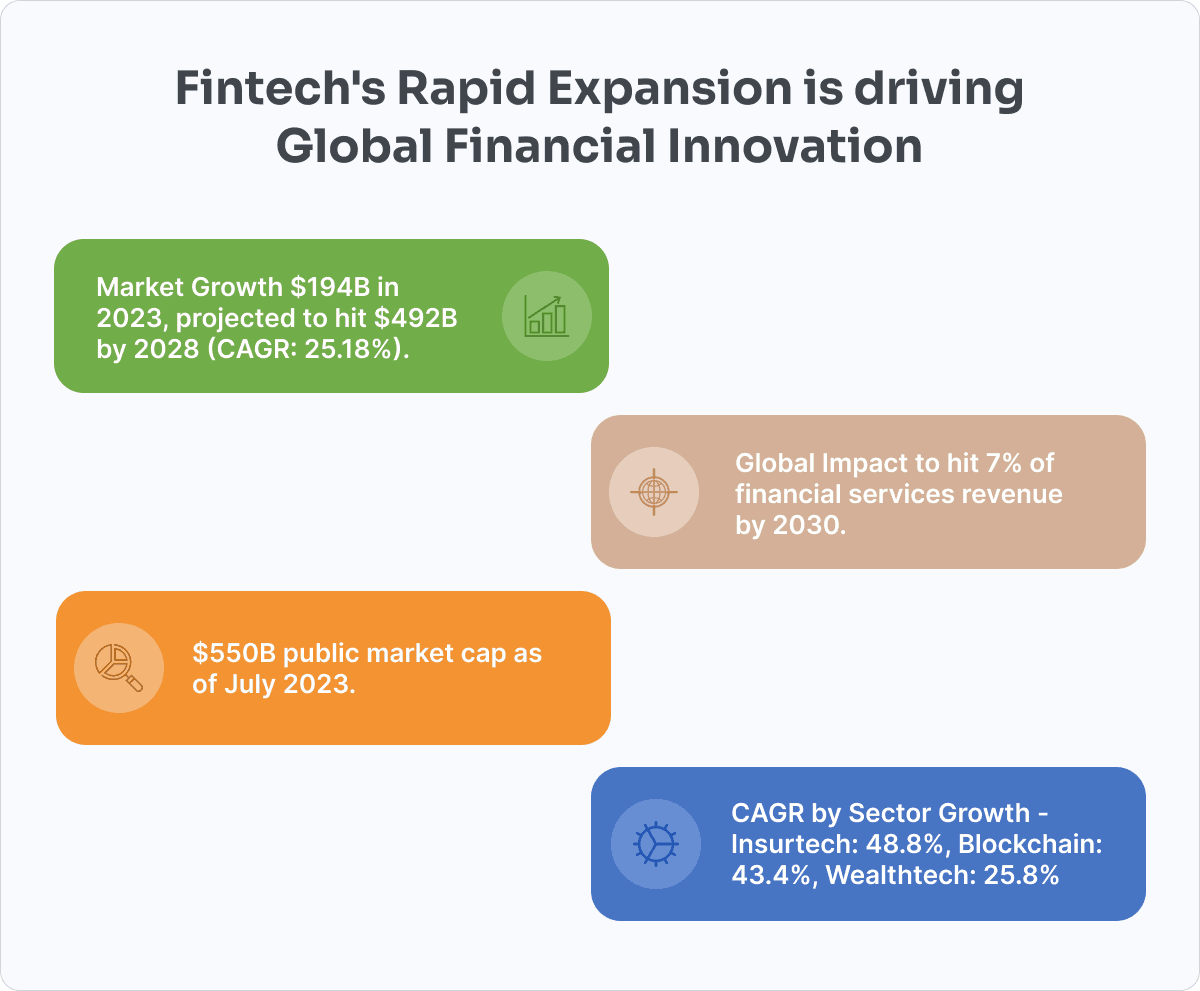 Fintech Market Growth Statistics - Blue Tree Digital