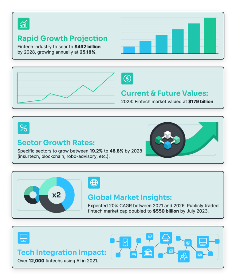 Fintech Market Growth Statistics - Blue Tree Digital