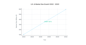 27 Mind-Blowing AI Industry Growth Statistics in 2024 (and beyond ...
