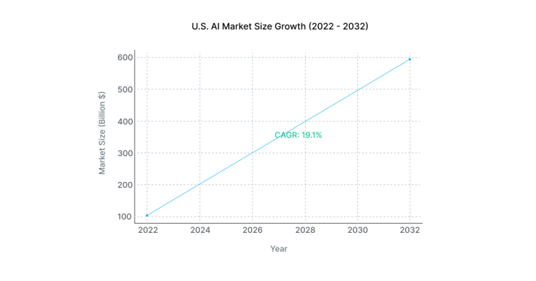 27 Mind-Blowing AI Industry Growth Statistics in 2024 (and beyond ...