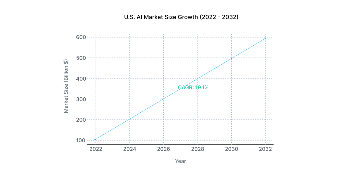 27 Mind-Blowing AI Industry Growth Statistics in 2024 (and beyond ...